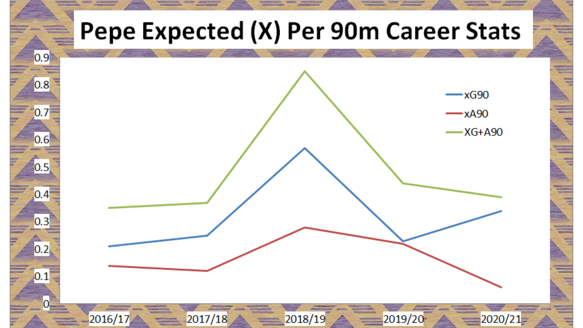 Nicolas Pepe Can Secure Arsenal Career in 2021/22 - 86 Armoured